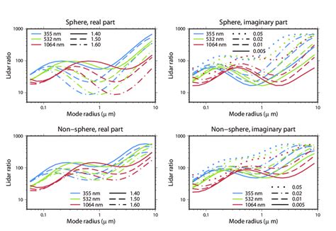 Lidar Ratio As A Function Of The Mode Radius Of The Mono Modal Download Scientific Diagram