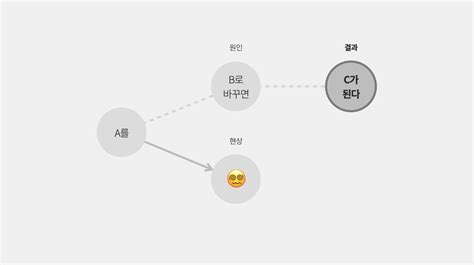 데이터 기반의 문제 해결data Driven Problem Solving은 정량적인 목표 달성을 위해 구조적인 가설을 도출하여 측정 가능한 검증 방식으로 문제를 해결하는