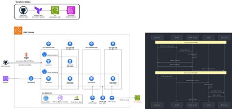 Terraform Gitops를 활용한 Eks 인프라 자동화와 Ai 워크로드 관리 시스템