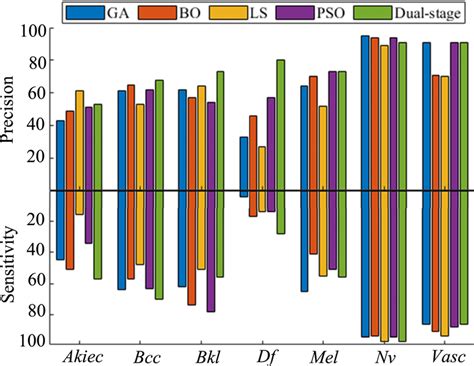 Classification Precision And Sensitivity Of Different Optimisation