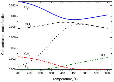 Catalysts Free Full Text Water Gas Shift Reaction Over Ni Ceo2 Catalysts