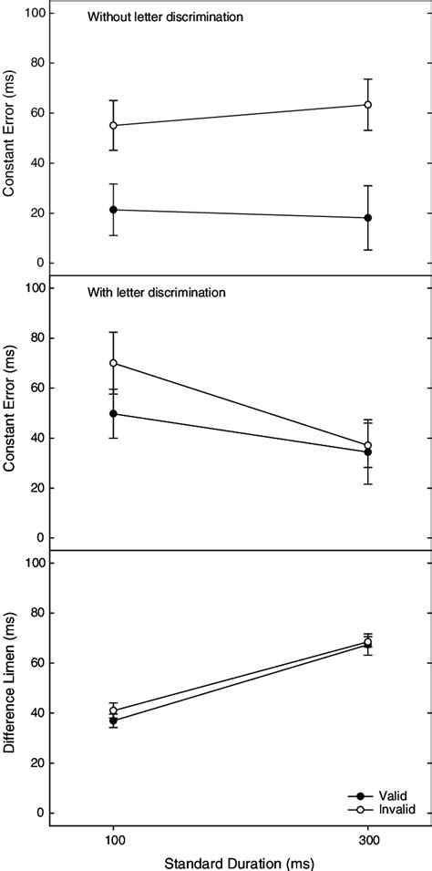 Results Of Experiment 1 Mean Constant Error And Difference Limen As A