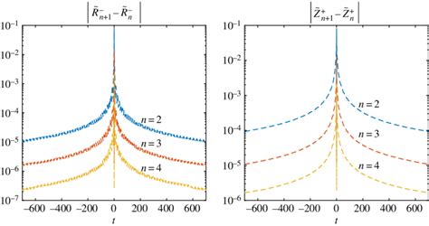 Reduction Of The Error With Growing Number Of Iterations For L 05