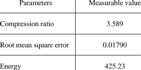 performance comparison of the original and the reconstructed signal