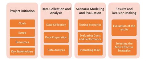 Project Management In The Supply Chain Structuring Projects For