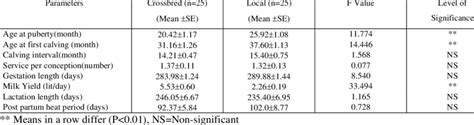 Productive And Reproductive Performance Of The Dairy Cows From Comilla