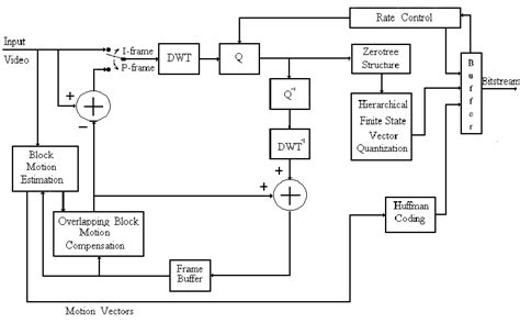 The Block Diagram Of The Proposed Encoder Download Scientific Diagram