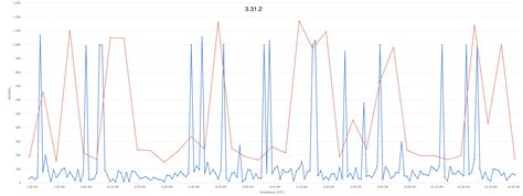 Performance Issue With Response Time When Upgrading From 3310 To 3312 · Issue 3613 · Azure
