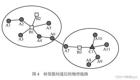 荒漠场景应用的车联网及其分簇路由算法车联网路由算法 Csdn博客