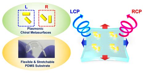 Graphical Table Of Contents We Present An Ultra Thin Flexible Chiral