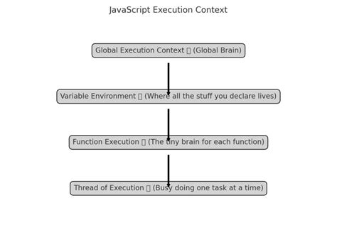 30daysofjs Javascriptfun Executioncontext Jsforfun Webdevjourney