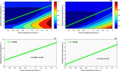 The Relationship Between Regularization Parameters And Noise Standard Download Scientific