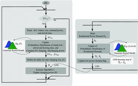 Simplified Diagram Of The Local Ev Charging Strategy Download