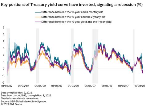 Treasury Yield Curve Points To Recession With End Of Fed Hikes