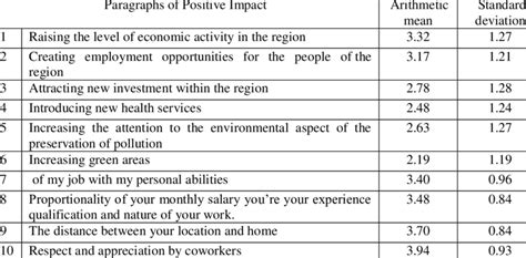 Arithmetic Mean And Stand Deviation Of Impact Positive Factory Pivot