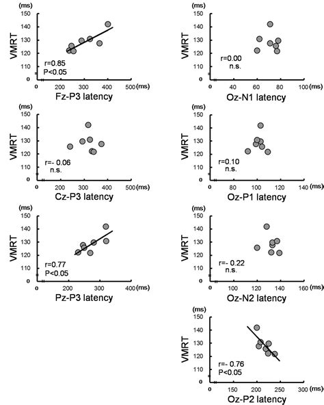 Visuo Motor Related Time Analysis Using Electroencephalograms