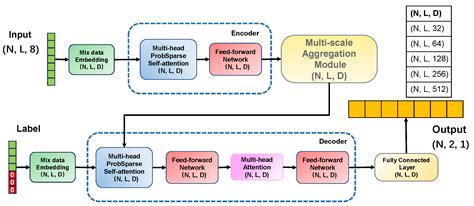 Exhaust Gas Temperature Prediction Of Aero Engine Via Enhanced Scale Aware Efficient Transformer