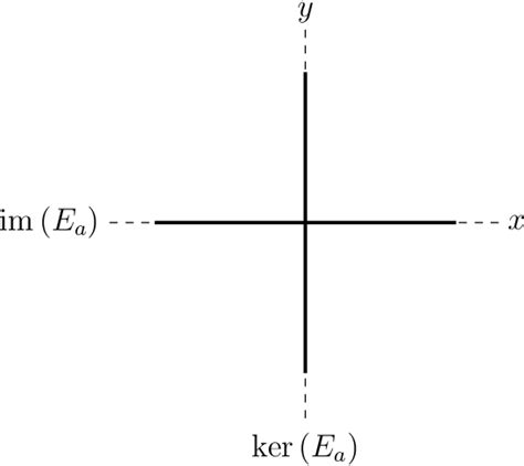 Figure 32 From Examining Factors Using Standard Subspaces And
