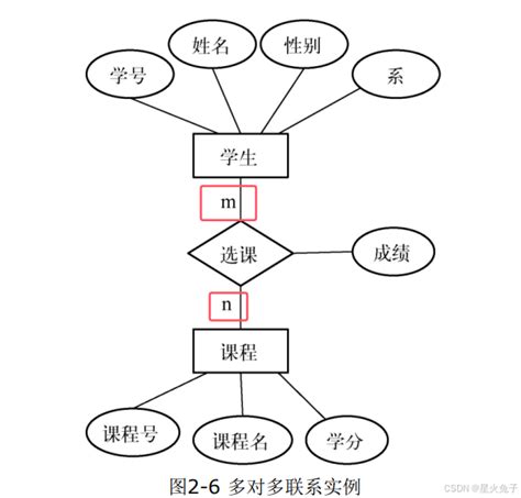 (数据库系统原理)第2章 信息与数据模型1根将现实世界的实体模型转换为数据模型的主要工具是 A 数据字典 B Csdn博客 (数据库系统原理)第2章 信息与数据模型1根将现实世界的实体模型转换为数据模型的主要工具是 A 数据字典 B Csdn博客