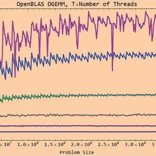 The Speed MFLOPs And Dynamic Energy Consumption Profiles Of OpenBLAS