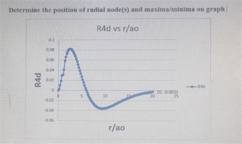 Solved Determine The Position Of Radial Node S And Chegg Com
