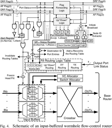 Figure 4 From Design Of A Near Ideal Fault Tolerant Routing Algorithm For Network On Chip Based