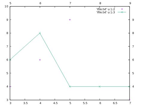 How To Plot Line Graphs With Different X Range In One Figure Using