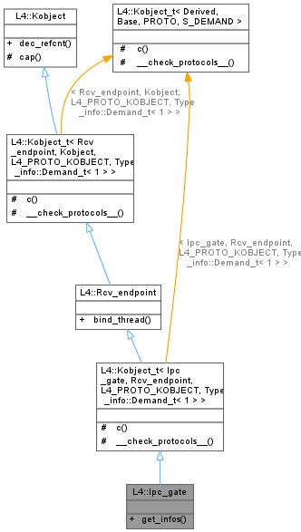 l4re operating system framework l4 ipc gate class reference