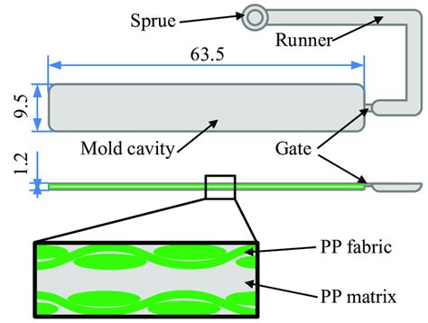 Insert Injection Molding Process At Ann Sexton Blog