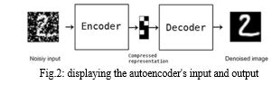 Noise Reduction In Images Using Autoencoders