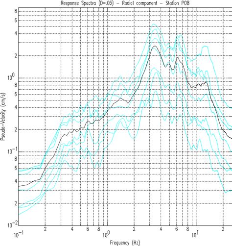Fourier Spectra And Response Spectra On Horizontal Components For The