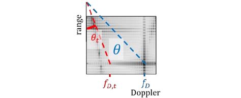 SAR range Doppler geometry í µí¼ í µí and í µí í µí í µí Download Scientific Diagram