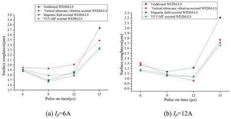 Relationship Between Surface Roughness And Pulse On Time Download Scientific Diagram