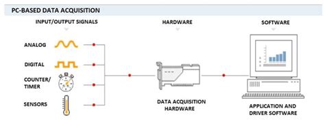 Introduction To Labview Programming And Its Advantages Mindmajix