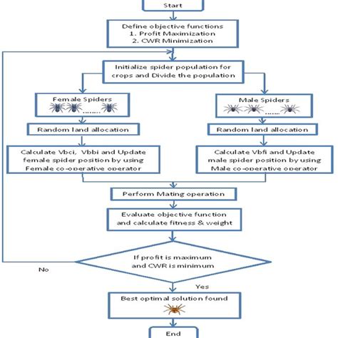 Flow Chart Of Social Spider Algorithm For Crop Planning Full Size Doi