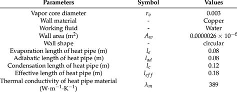 Heat Pipe Design Parameters Used Download Scientific Diagram