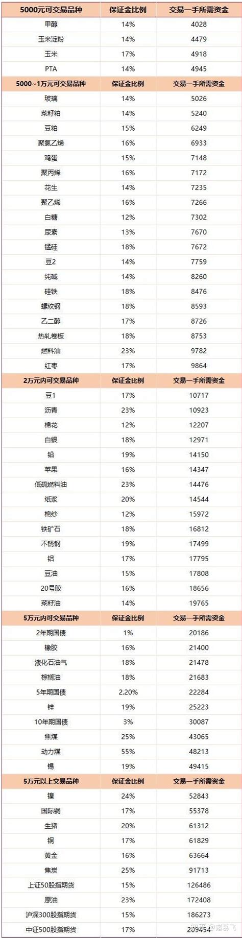 期货T 0交易做一手需要多少钱 知乎