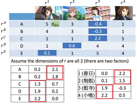 「李宏毅机器学习」学习笔记 Unsupervised Learning Linear Methods Bluecode