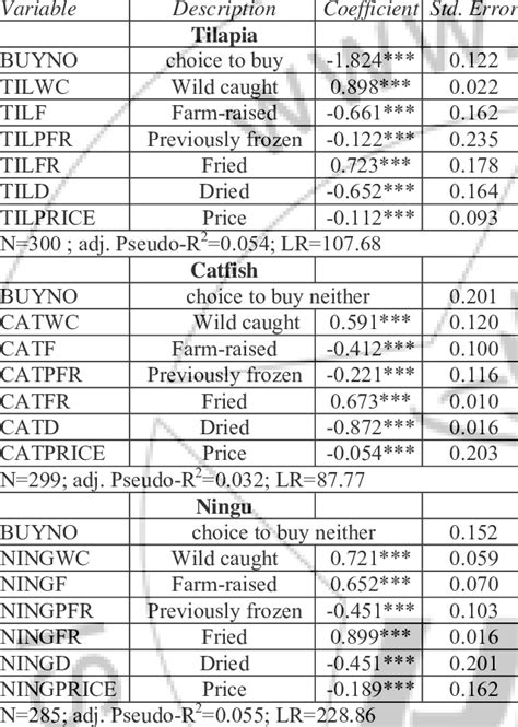 Conditional Logit Model Estimation Results Download Table