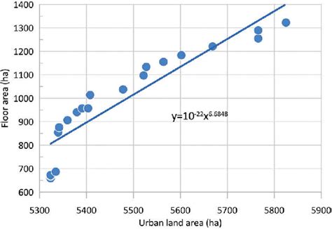 Relationship Between Floor Area And Urban Land Area Evolution Showing A Download Scientific