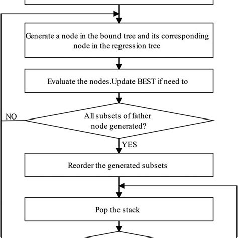 The Flow Chart Of The New Leaps And Bounds Algorithm Download