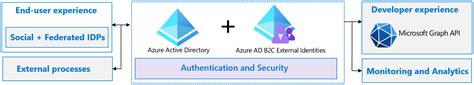 使用 Azure Ad B2c 在客戶身分識別和存取管理中打造復原能力 Microsoft Entra Microsoft Learn