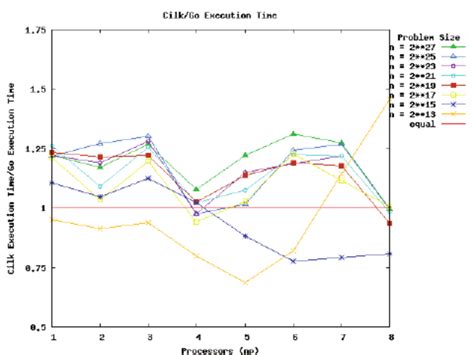 cilk go execution time download scientific diagram
