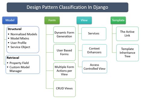 Design Patterns In Django 11 Data Has Been Taken From The Following