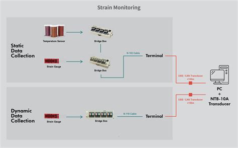 Structural Health Monitoring Bridge Construction Safety Monitoring Sanlien Technology