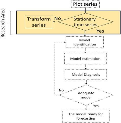 Flowchart Of Box Jenkins Steps Download Scientific Diagram