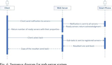 Figure 6 From Design And Analysis Of Proposed Smartphone Based Distributed Parallel Processing