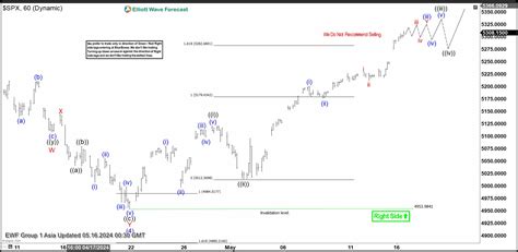 Elliottwave Forecast Blog Elliott Wave Analysis On Spx Looking To