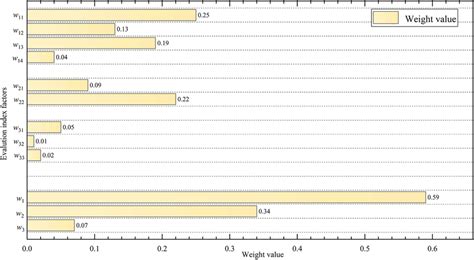 Evaluation Index Weight Values Of Each Layer W 1 W 3 Are The