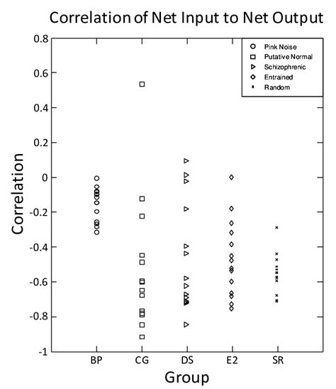 Network Correlation Of Net Input To Net Output Download Scientific